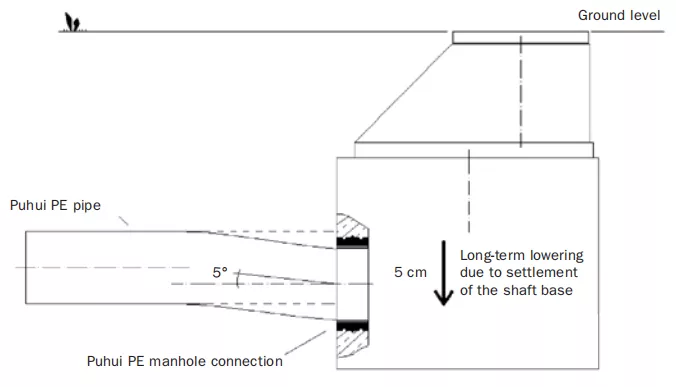 Flexible Manhole connection - Puhui Industry